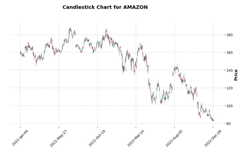 Predict Amazon stock by SVM and Random Forest