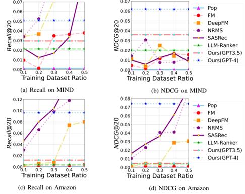 Evaluation and optimization of intelligent recommendation system performance with cloud resource ...