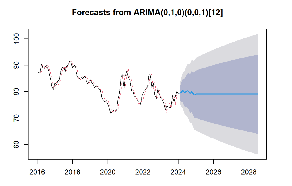 U.S. Dollar Activeness Forecasting: Application of the Seasonal ARIMA Model