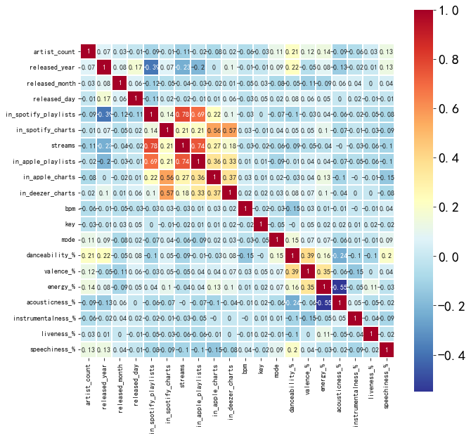 Exploring Spotify's Music Popularity Dynamics and Forecasting with ...