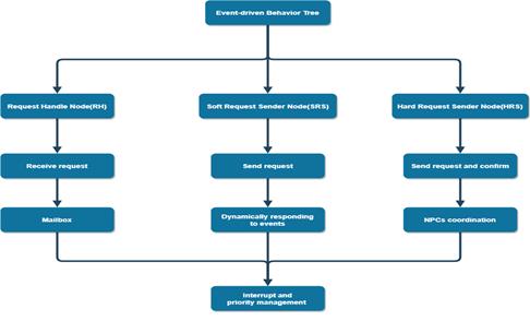 Coordination of NPCs in multi-agent systems based on behavior trees | Applied and Computational ...