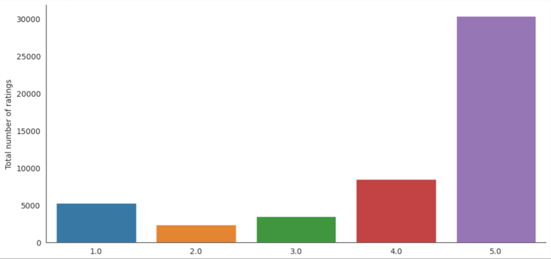 Data statistical analysis on Amazon e-commerce platform for recommender system | Applied and ...