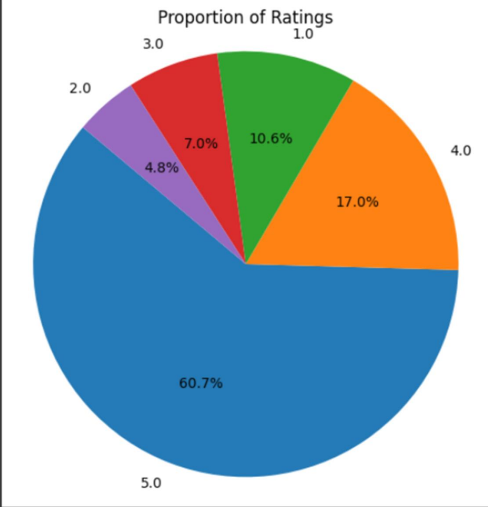 Data statistical analysis on Amazon e-commerce platform for recommender system | Applied and ...