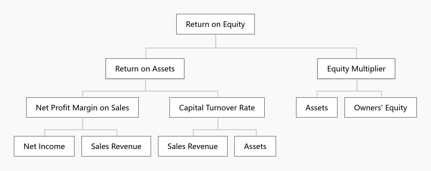 The Application of the Improved DuPont Financial Analysis System in ...