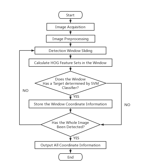 Research on HOG-SVM pedestrian detection method based on FPGA | Applied and Computational ...
